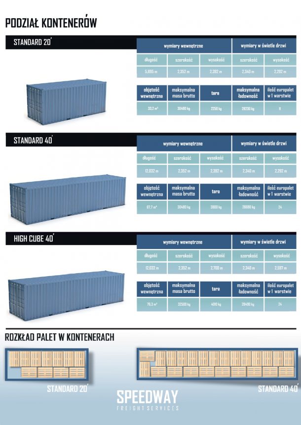 Kontener 20- i 40-stopowy – podstawa transportu pomiędzy krajami