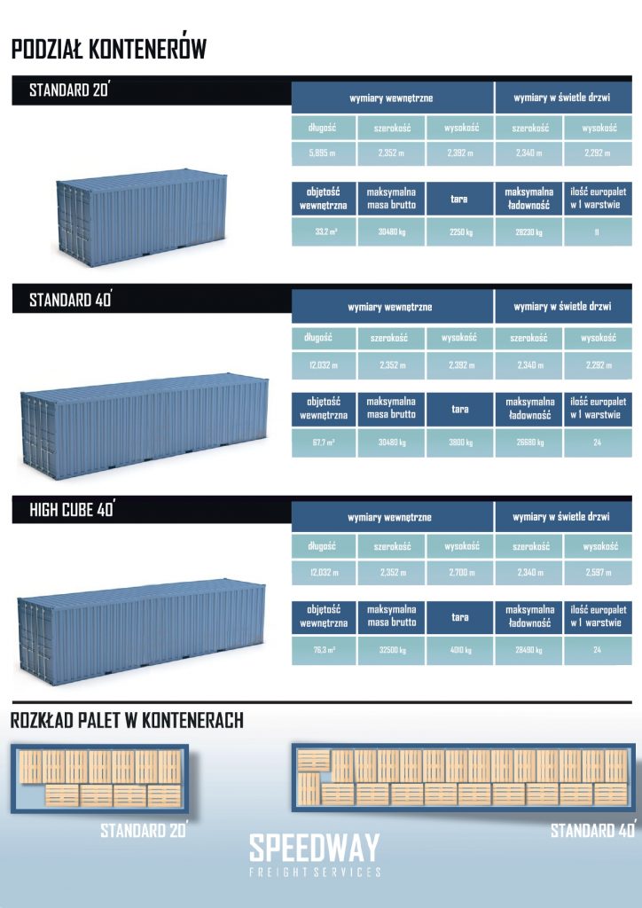 Kontener 20- i 40-stopowy – podstawa transportu pomiędzy krajami